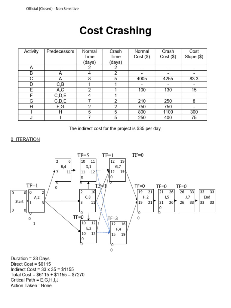 Project 2 Stage 1 (Cost Crashing) TK10 Daniel Haque Bin Wayne | PDF