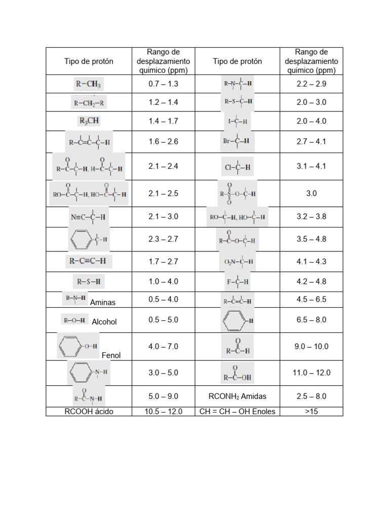 Tablas RMN | PDF | Sustancias químicas | Química Orgánica