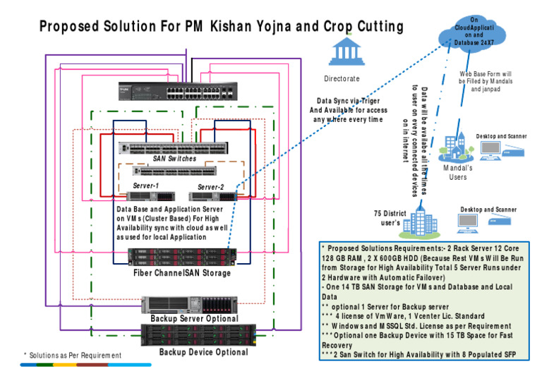 Visio Agriculture | PDF | Server (Computing) | Backup