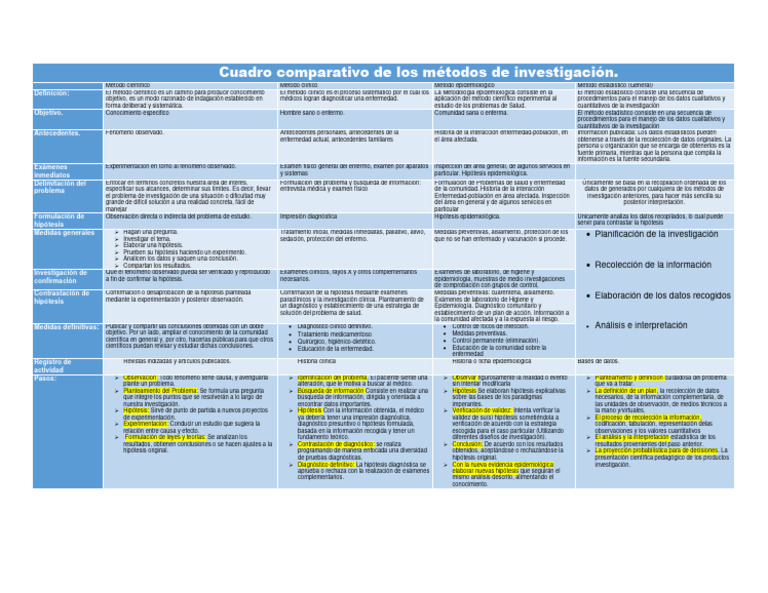 Cuadro Comparativo Entre Los Metodos de Investigacion | PDF | Hipótesis ...