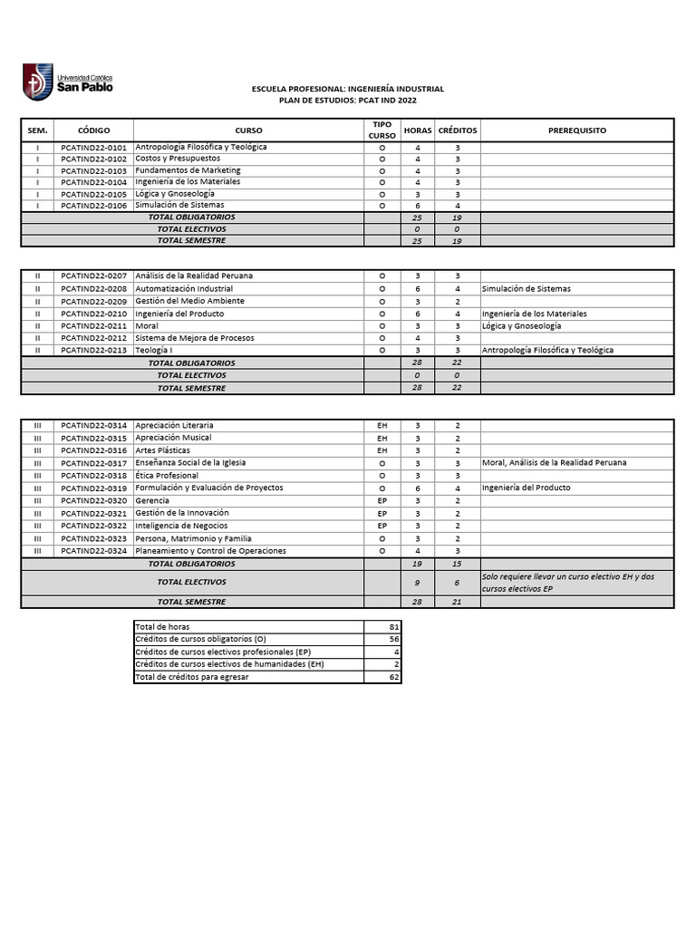 Plan Estudios - PCAT IND 2022 | PDF