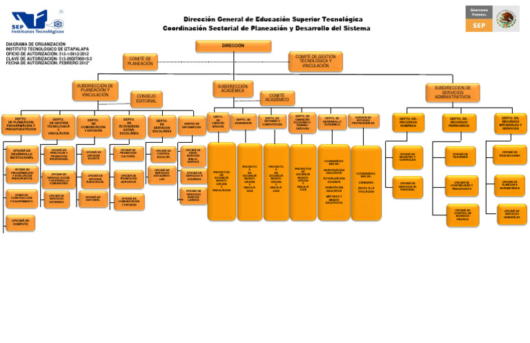 Organigrama ITIZ | PDF | Enseñando