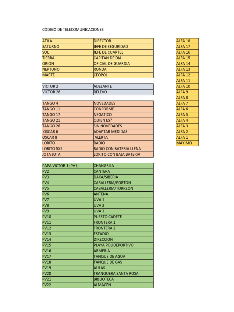 Codigos de Comunicaciones de La Guardia | PDF