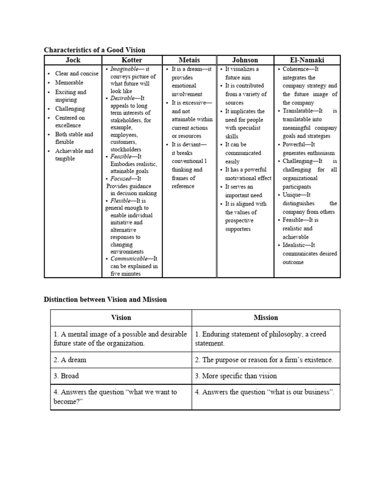 Characteristics of A Good Vision | PDF | Goal | Quantitative Research