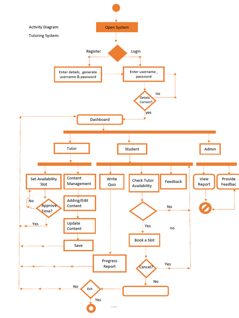 Activity Diagram Final | PDF