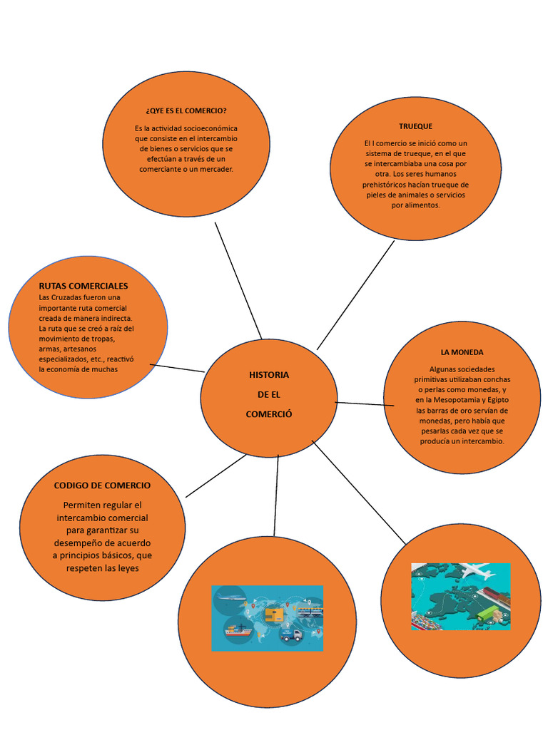 Mapa Mental del Comercio Internacional | PDF | Comercio | Economias