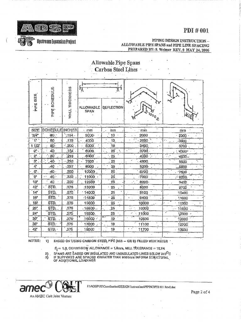 Allowable Pipe Span | PDF