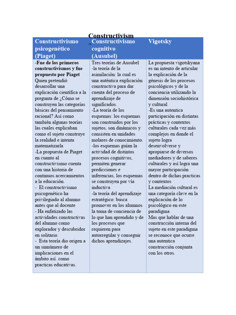 Constructivismo Cuadro Comparativo | PDF | Constructivismo (filosofía de la educación) | Cognición