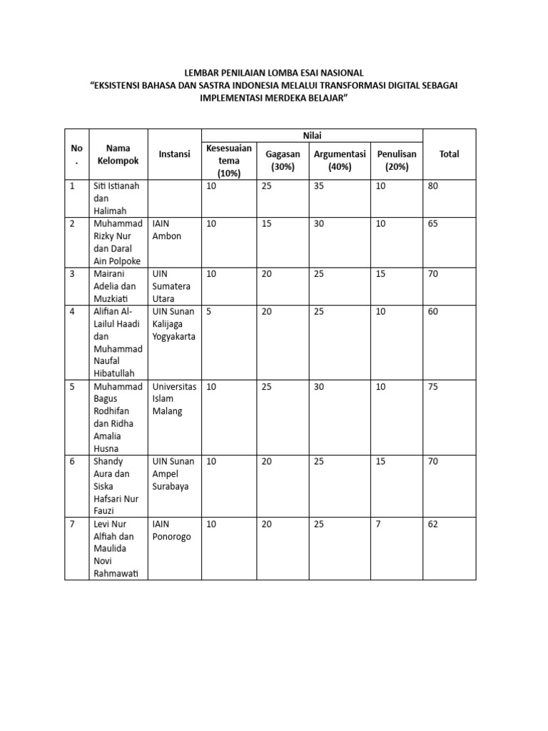 Lembar Penilaian Lomba Esai Nasional | PDF