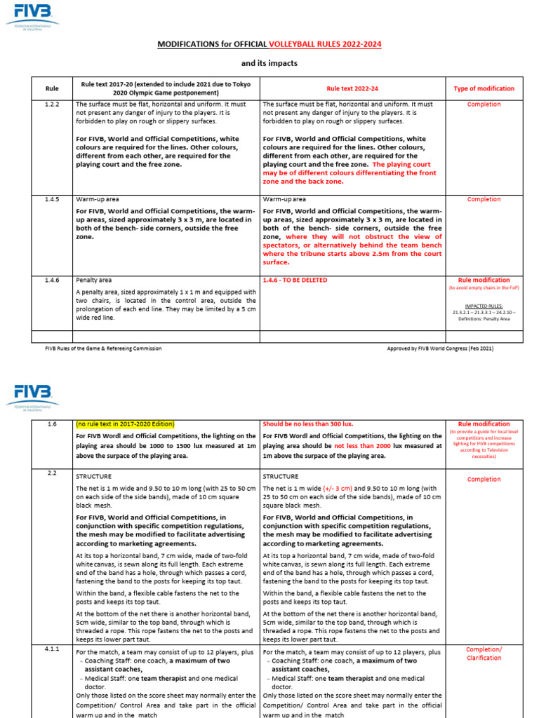 VB - Rules Modifications 2022 2024 1 | PDF
