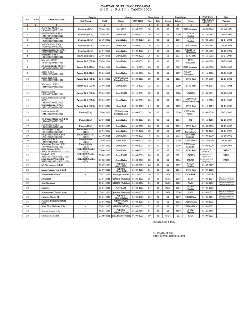 Daftar Guru dan Pegawai MIN 1 Pati 2023 | PDF