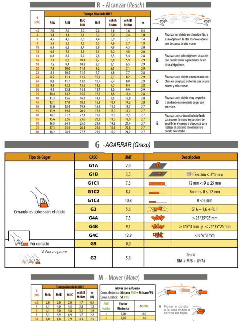 Tablas MTM | PDF