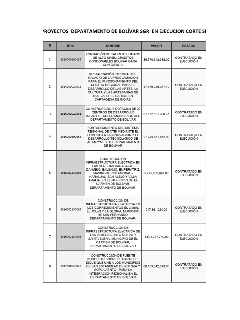 Proyectos en Ejecucion SGR Septiembre 2020 | PDF