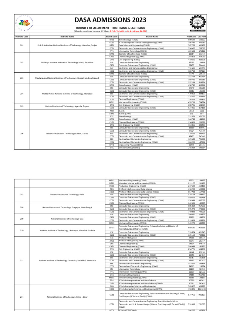 Cutoffs 23 r1 Combined | PDF | Engineering | Physical Sciences