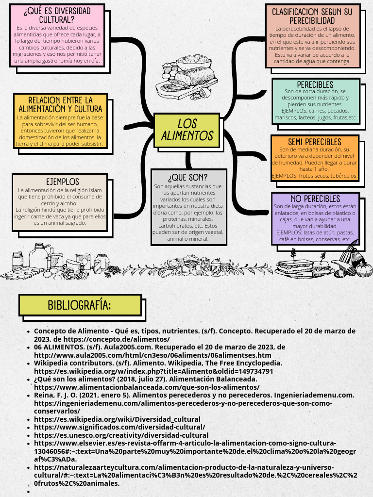 Mapa Conceptual Alimentos | PDF | Alimentos | Carne