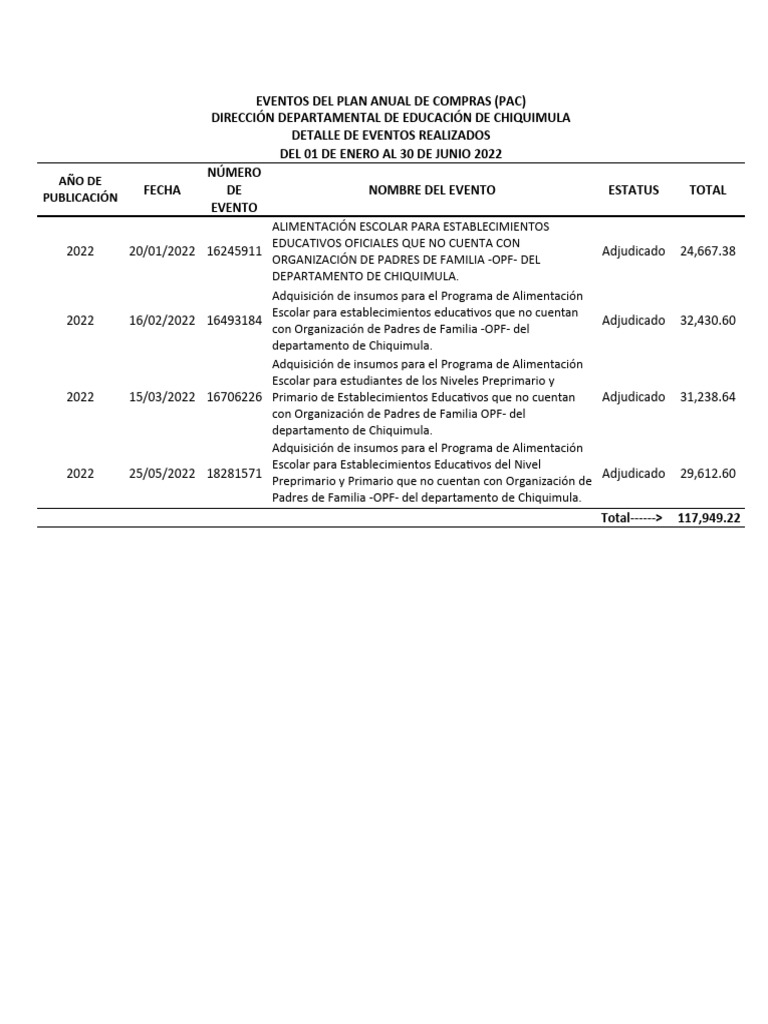 Tabla Compras Reales 2022 | PDF
