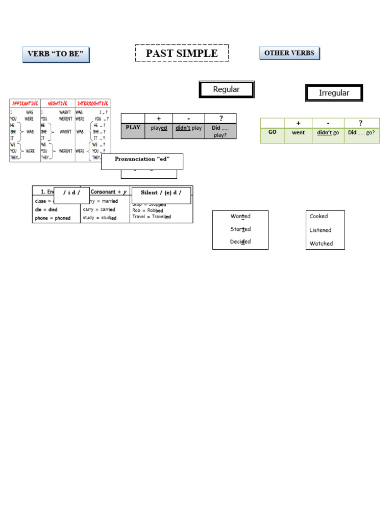 Past Simple Chart Verb To Be Regular and Irregular Grammar Guide | PDF