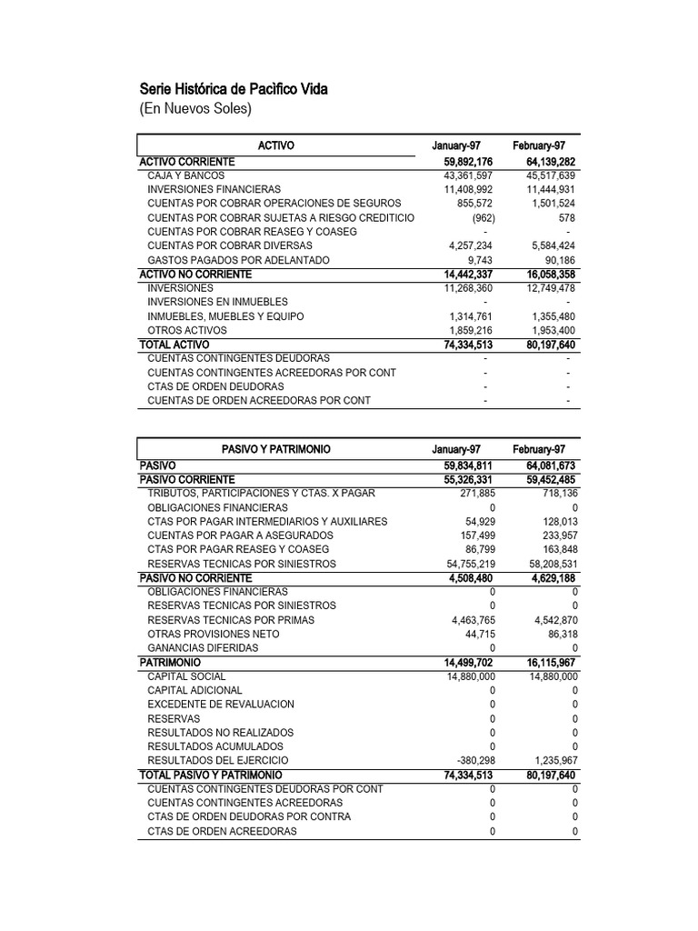 Estados financieros pacifico vida | PDF | Reaseguro | Comercio