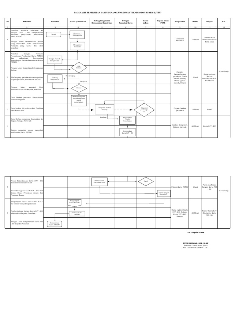 Bagan SOP PJTBU | PDF