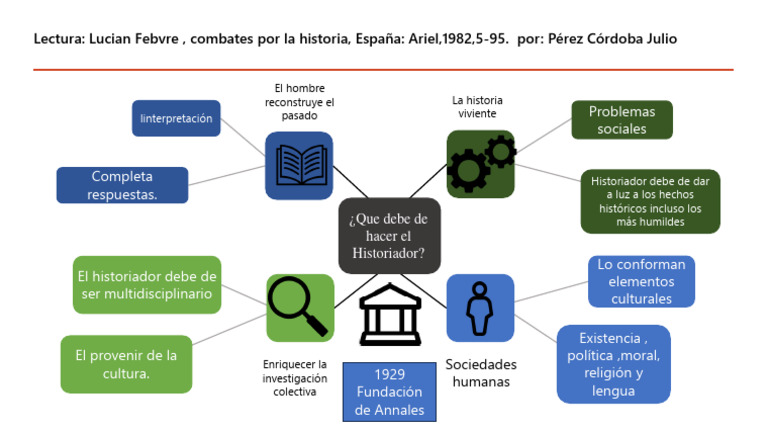 Lucian Febvre Mapa Mental | PDF