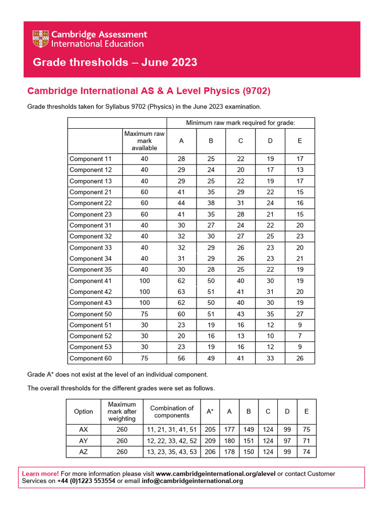 Grade Thresholds - June 2023: Cambridge International AS & A Level ...