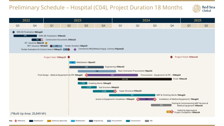 Hospital Construction Timeline Overview | PDF | Business | Procurement