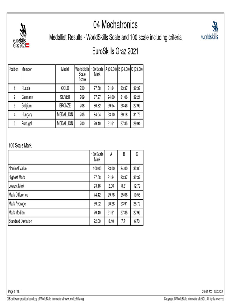 ES2021 or Medallist Results WorldSkills Scale and 100 Scale | PDF | All Rights Reserved