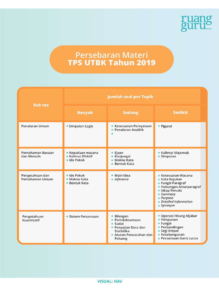 Persebaran Materi TPS | PDF