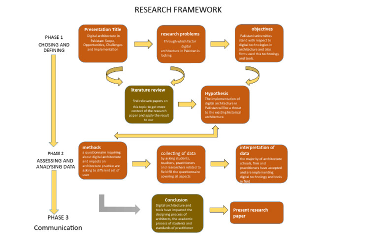 Research and Framework | PDF | Communication | Information Science