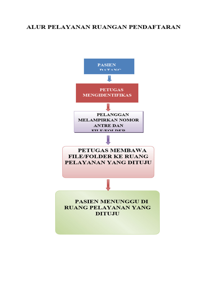 Bagan Alur Pendaftaran SIAP | PDF