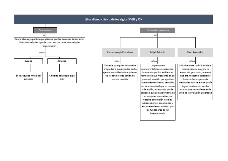 Mapa Conceptual Anarquismo | PDF | Anarquismo | Teorías políticas