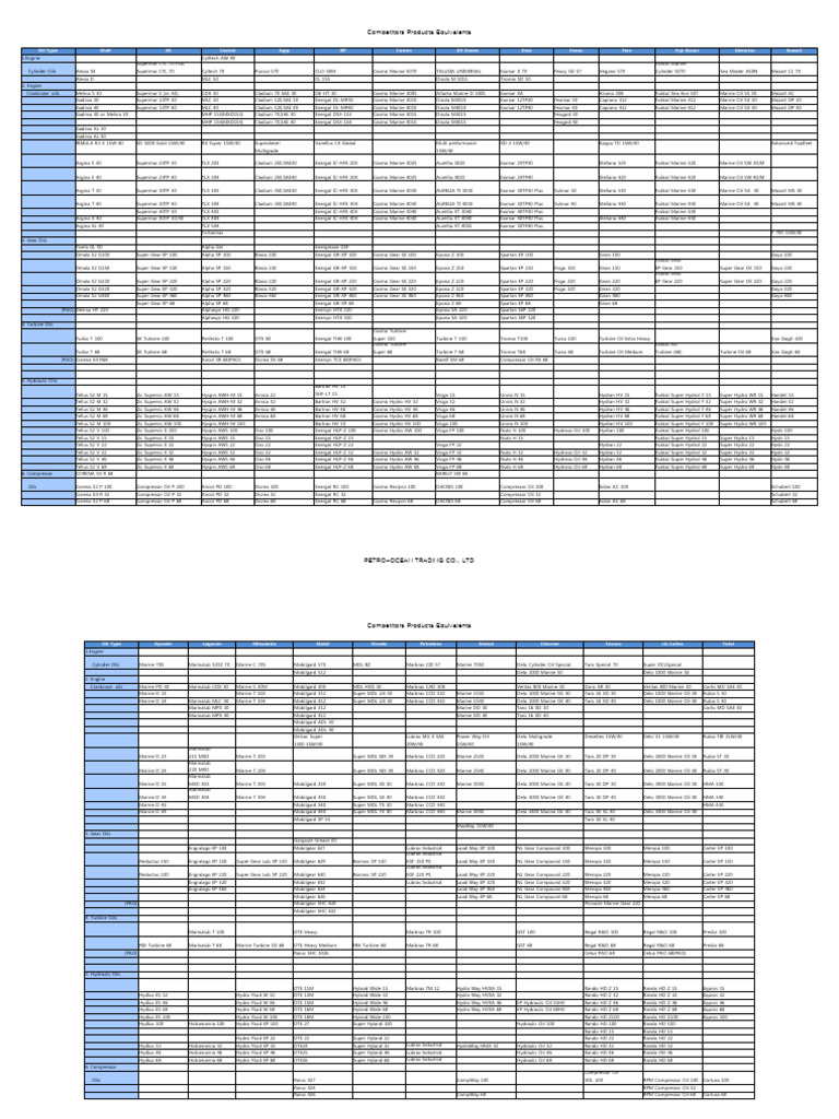 Competitor Lubricants Equivalents Chart | PDF | Oils | Petroleum
