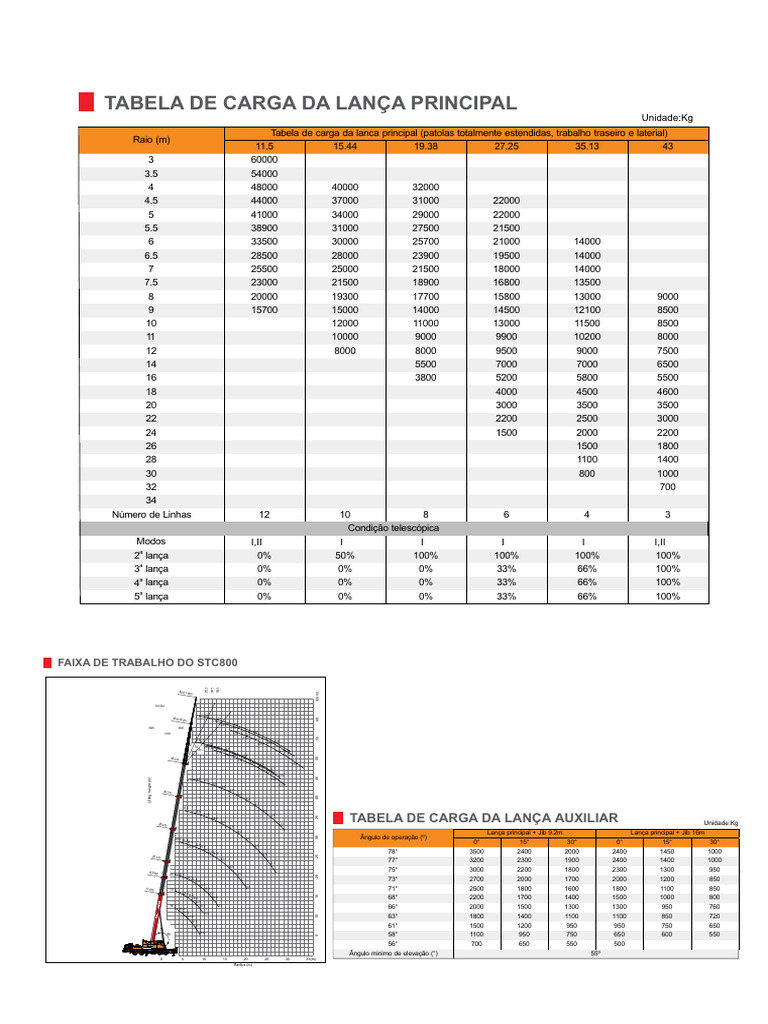 Gráfico de Carga Sany STC800 | PDF