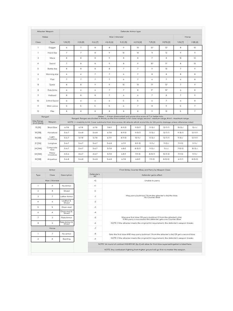 0D&D + Chainmail Attack Calculator - Data | PDF | Armour | Tools