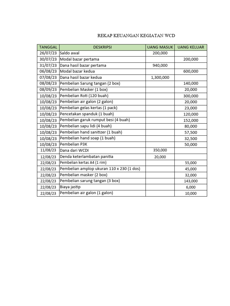 Rekap Keuangan Kegiatan WCD | PDF