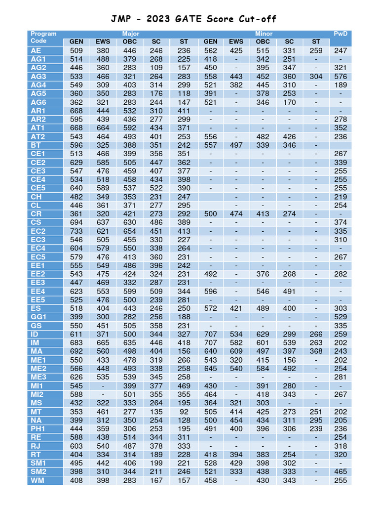 JMP 2023 Cutoff Score | PDF