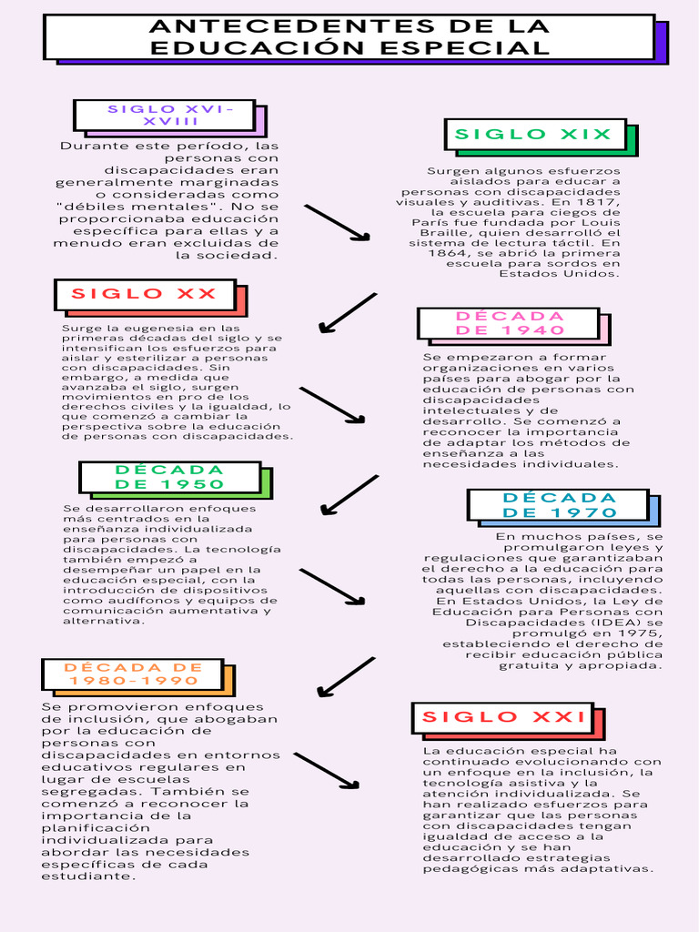 Infografía Línea Del Tiempo Educación Especial | PDF | Invalidez | Educación especial