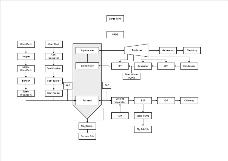 Process Flow Diagram Power Plant | PDF