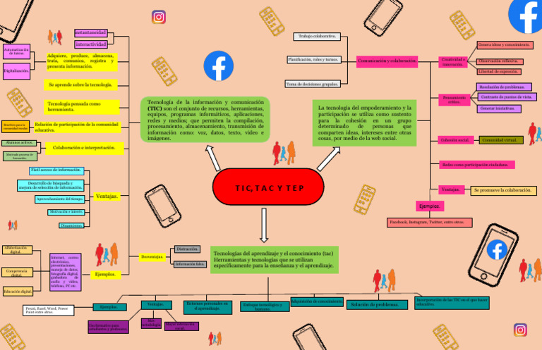Mapa Conceptual Las Tic Tac y Tep Karla | PDF