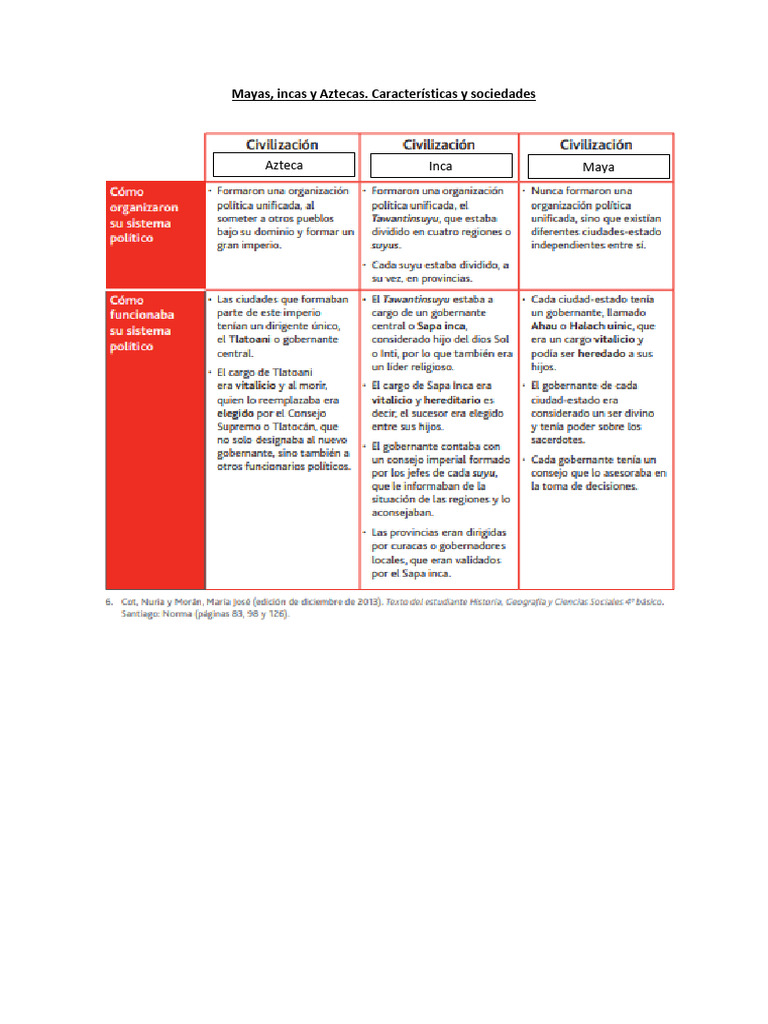 Cuadro Mayas, Incas y Aztecas | PDF