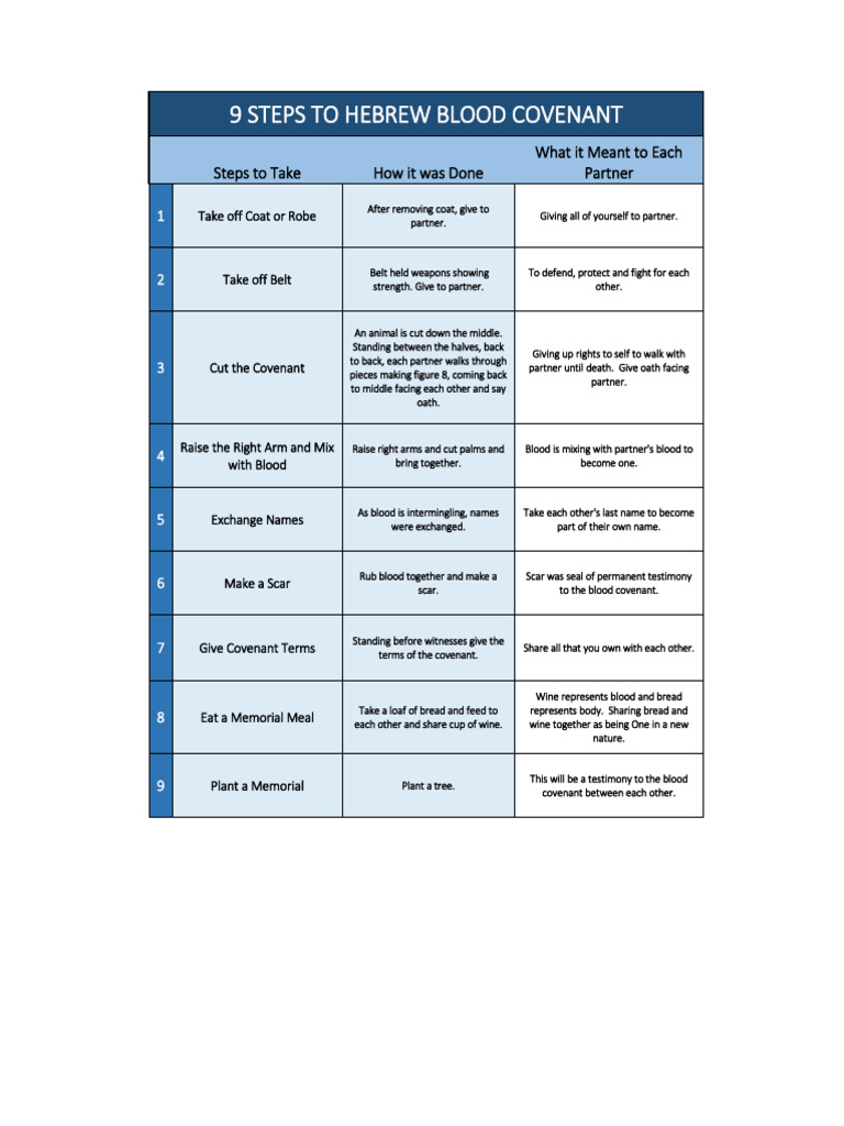 9 Steps to a Hebrew Blood Covenant | PDF | Covenant (Biblical)