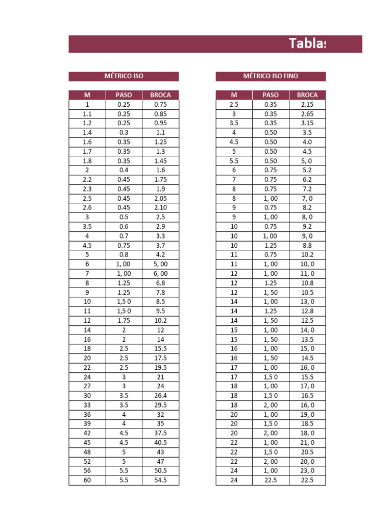Tablas de Roscas y Brocas PDF | PDF