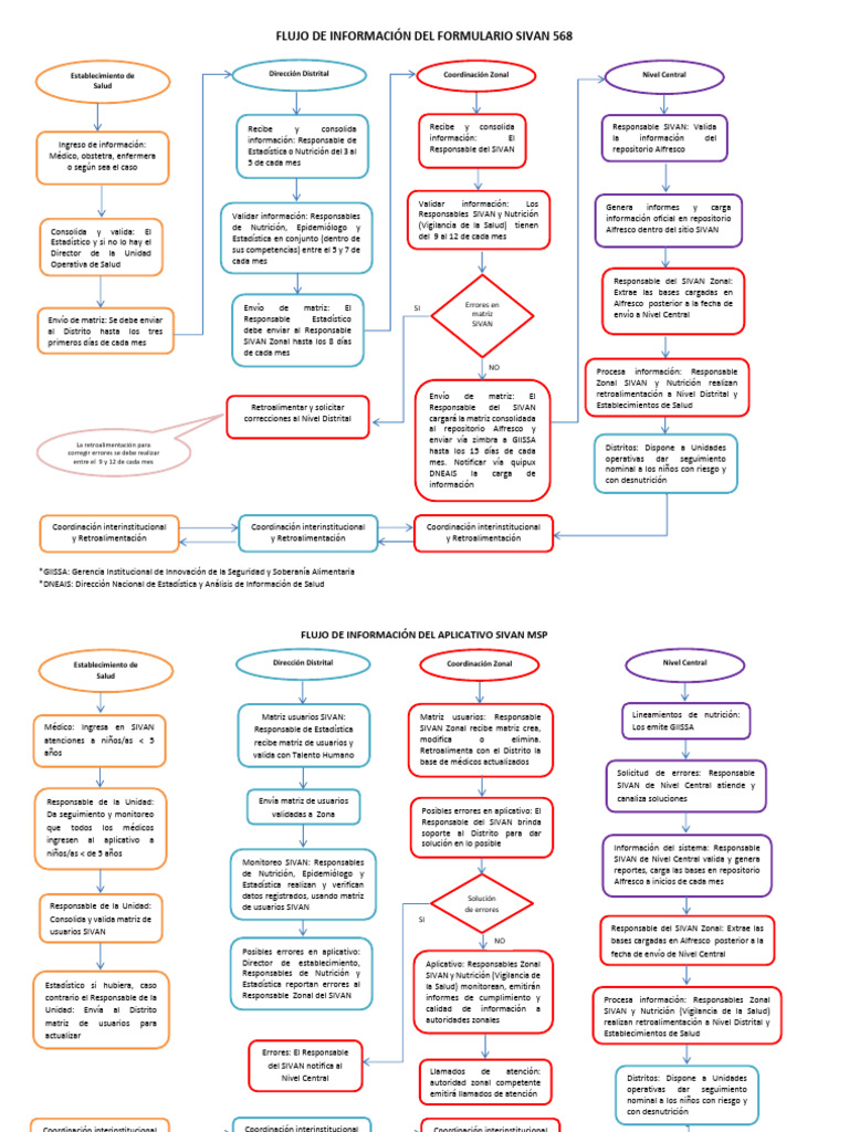 Flujo de Información Sivan | PDF