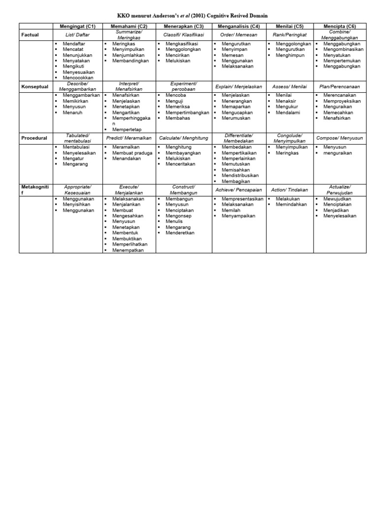 KKO Menurut Anderson | PDF