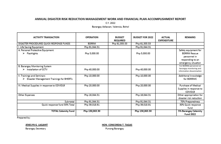 BDRRM Accomplishment Report 2022 | PDF | Public Safety | Emergency Management