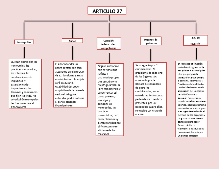Cuadro Sinoptico Articulo 27 Constitucional 3 | PDF | Monopolio ...
