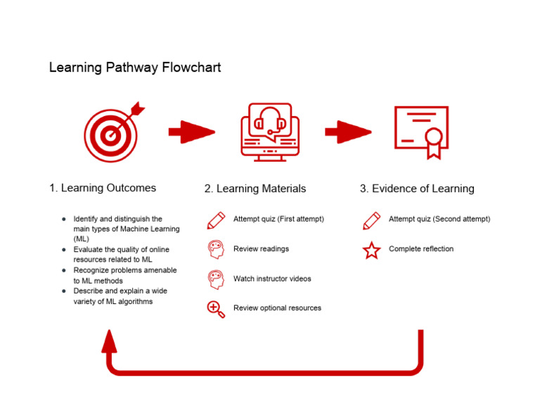 Learning Pathway Flowchart | PDF