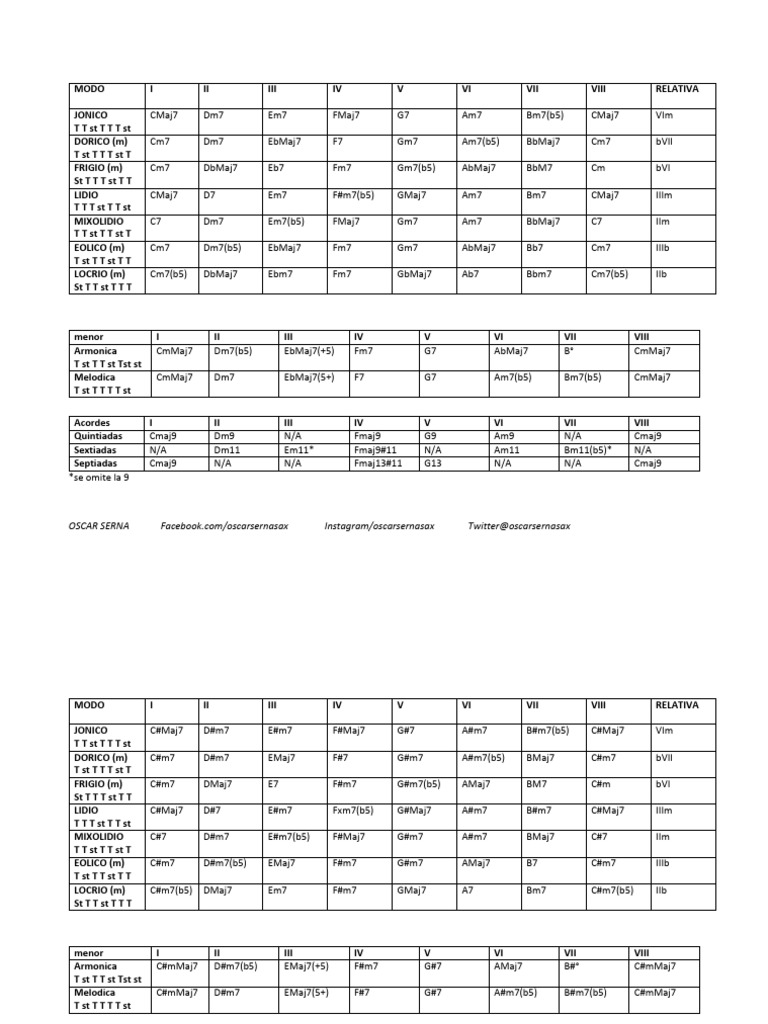 Music Modes and Chord Progressions Guide | PDF
