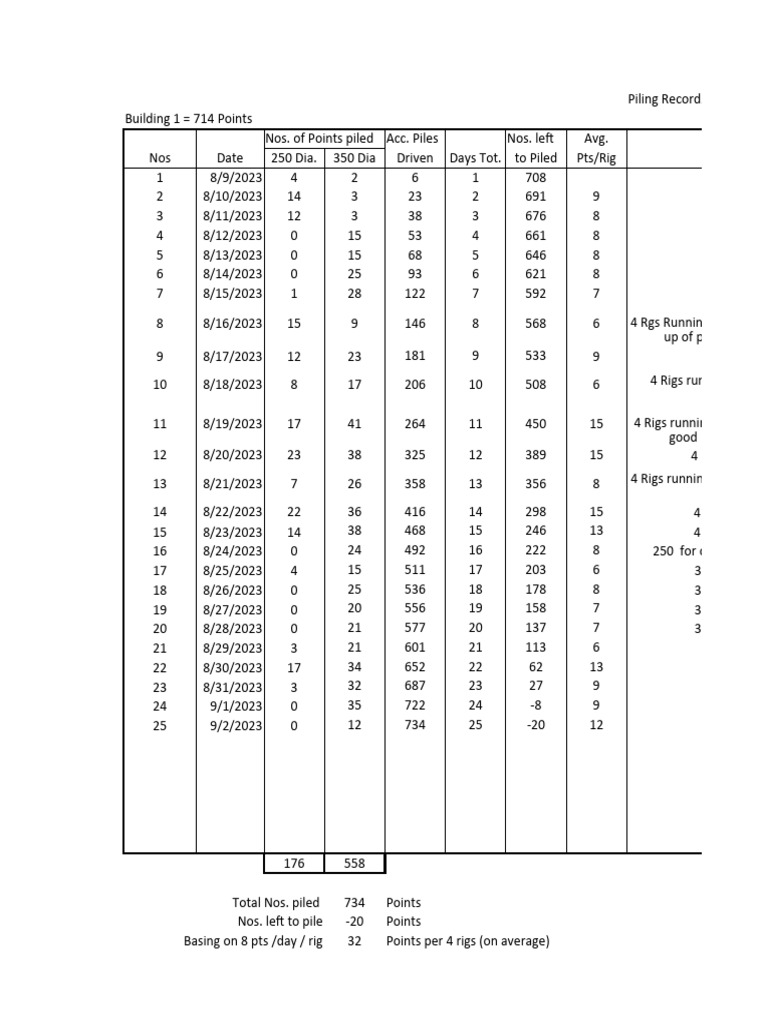 Piling Points Progress (K2 Project) | PDF