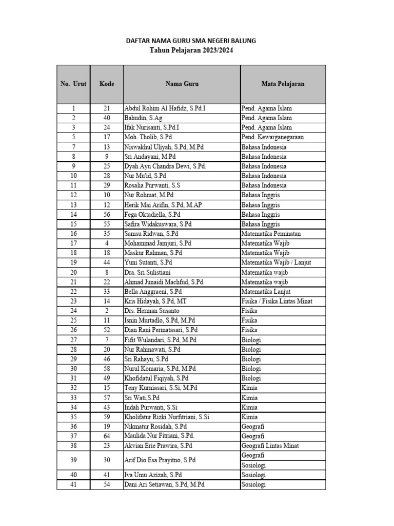 Daftar Guru SMA Negeri Balung 2023/2024 | PDF